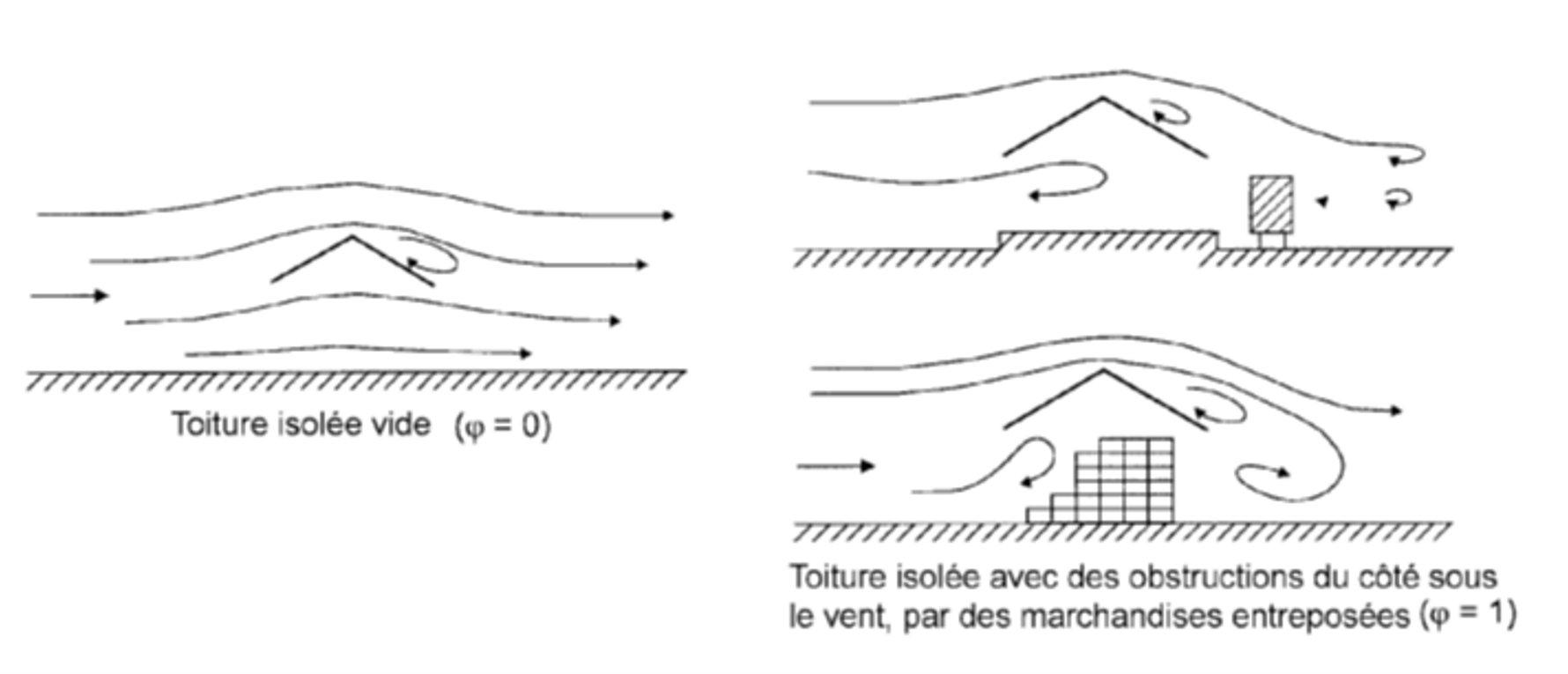 Exemple de calcul au Vent sur Toiture Isolée à deux Versants selon EC1 ...
